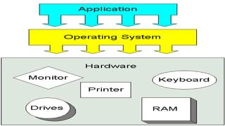 Operating system by hm | PPTX | Operating Systems | Computer Software and Applications