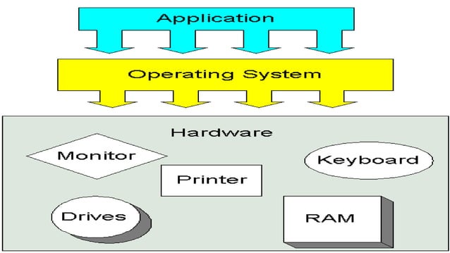 Operating system by hm | PPTX | Operating Systems | Computer Software and Applications