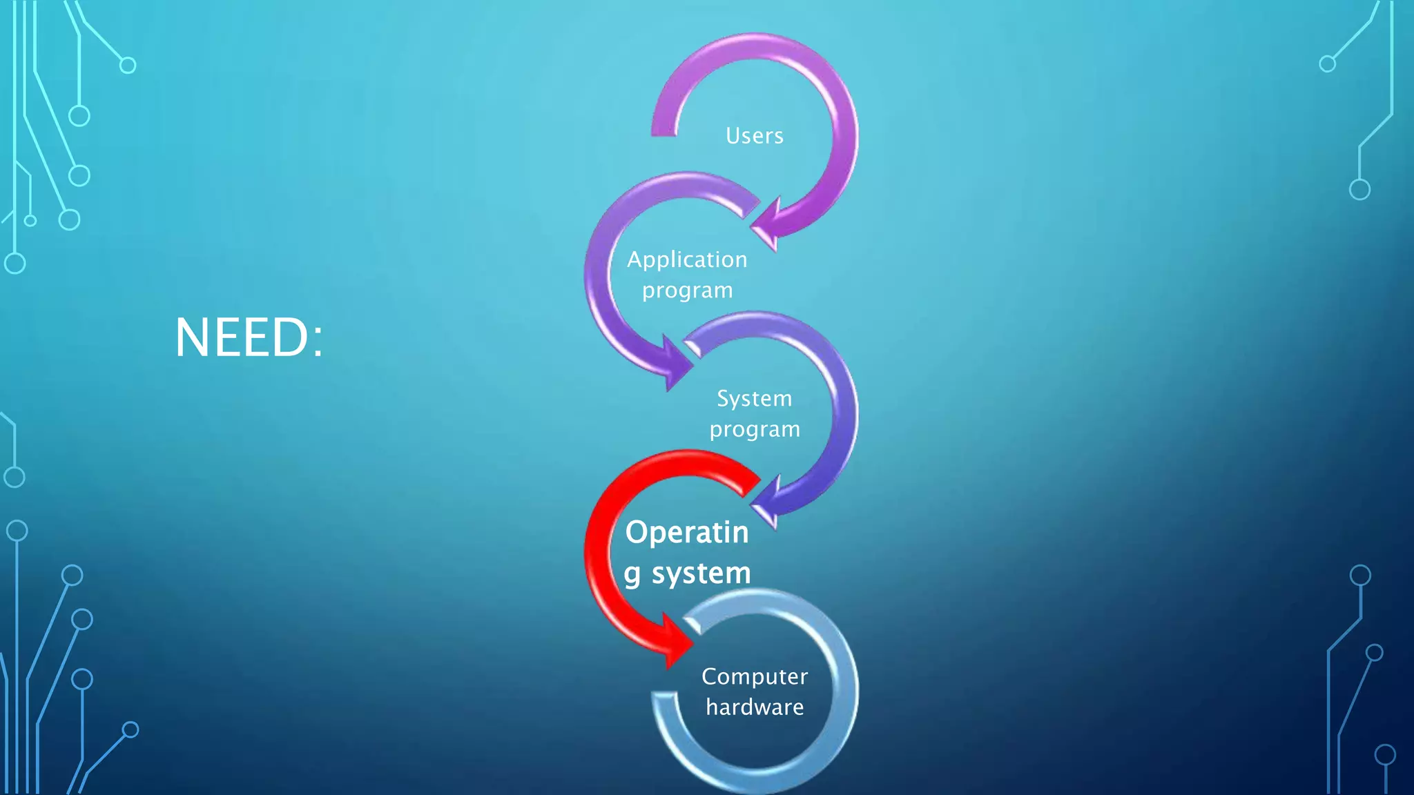 Operating System Ppt