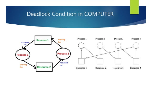 Operating system - Deadlock | PPTX