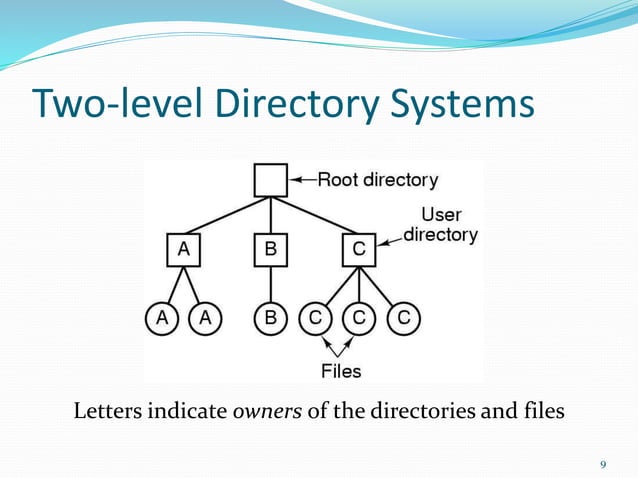Operating System File System Ppt