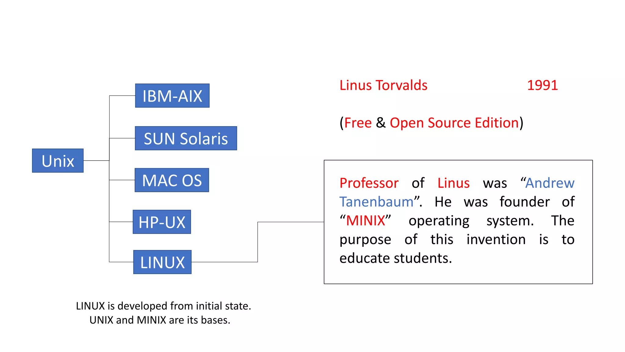 Operating system (Introduction to Linux) | PPTX