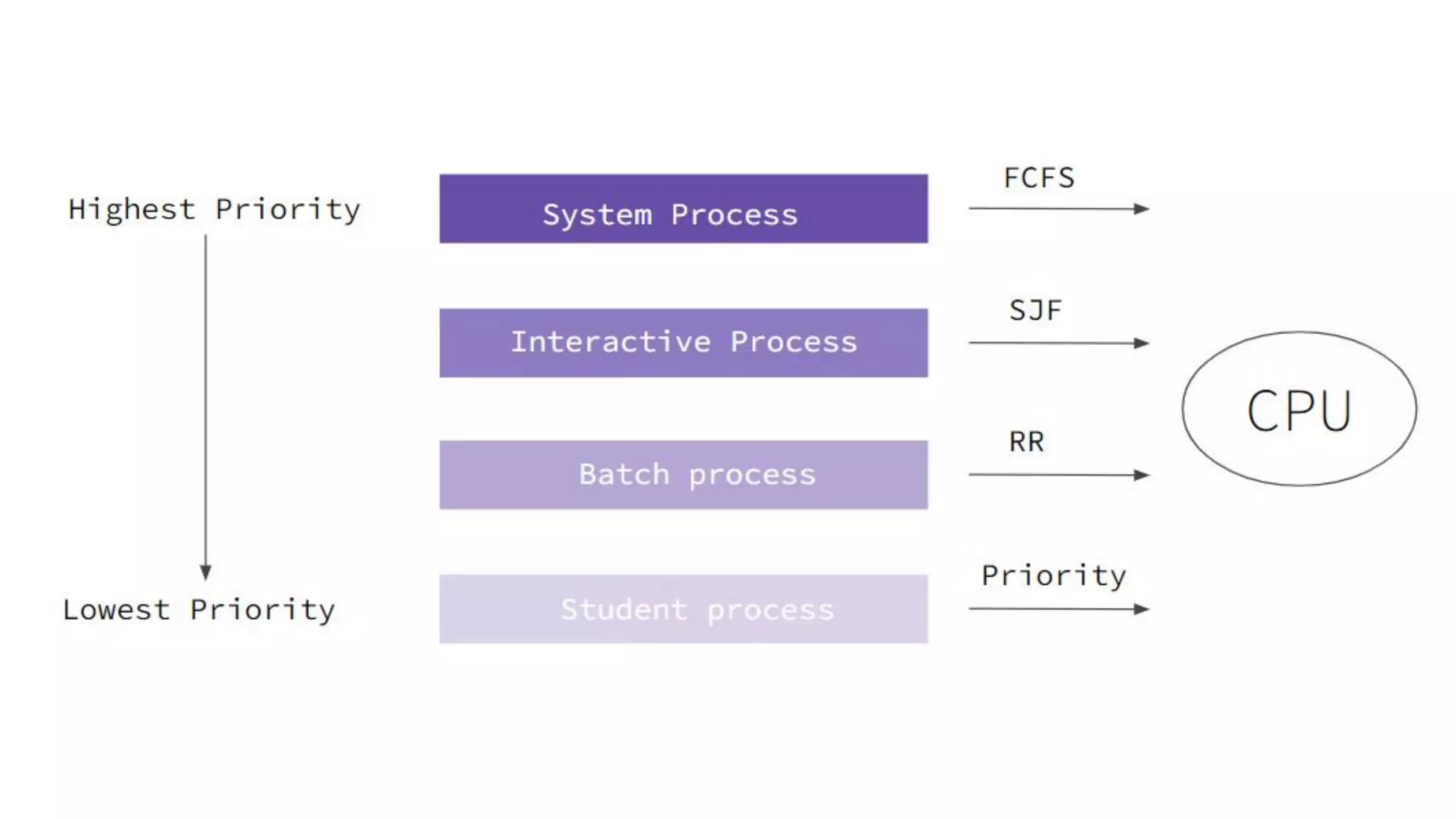 Multilevel queue scheduling | PDF
