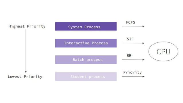 Multilevel Queue Scheduling Pdf