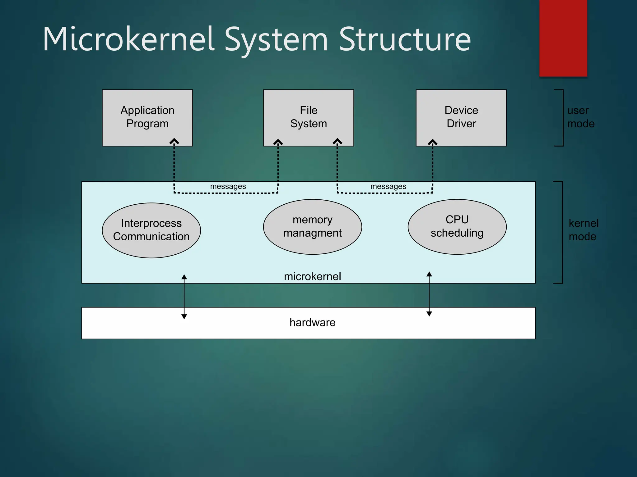 Operating System.ppt