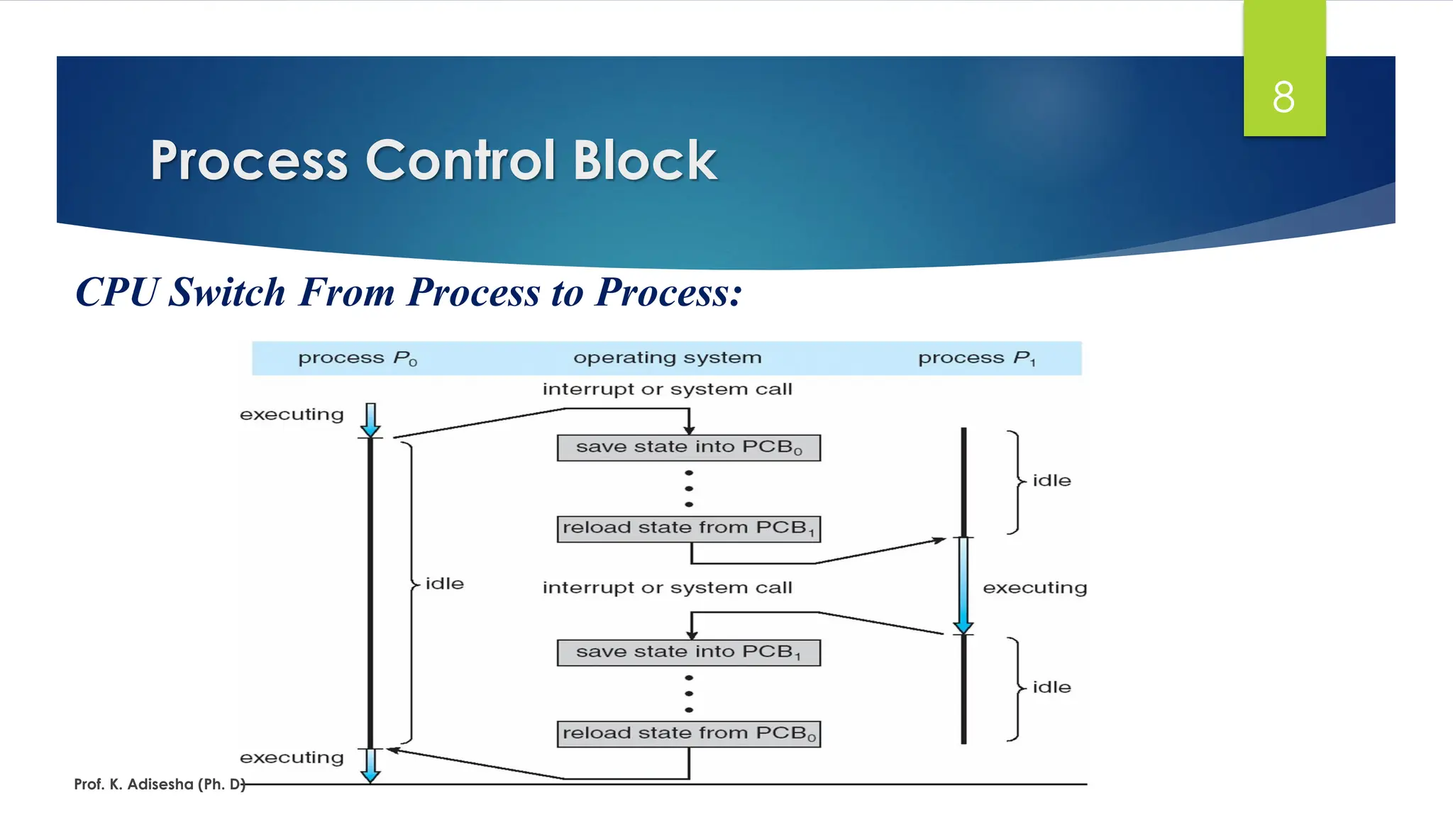 Operating System-2_Process Managementby_Adi.pdf