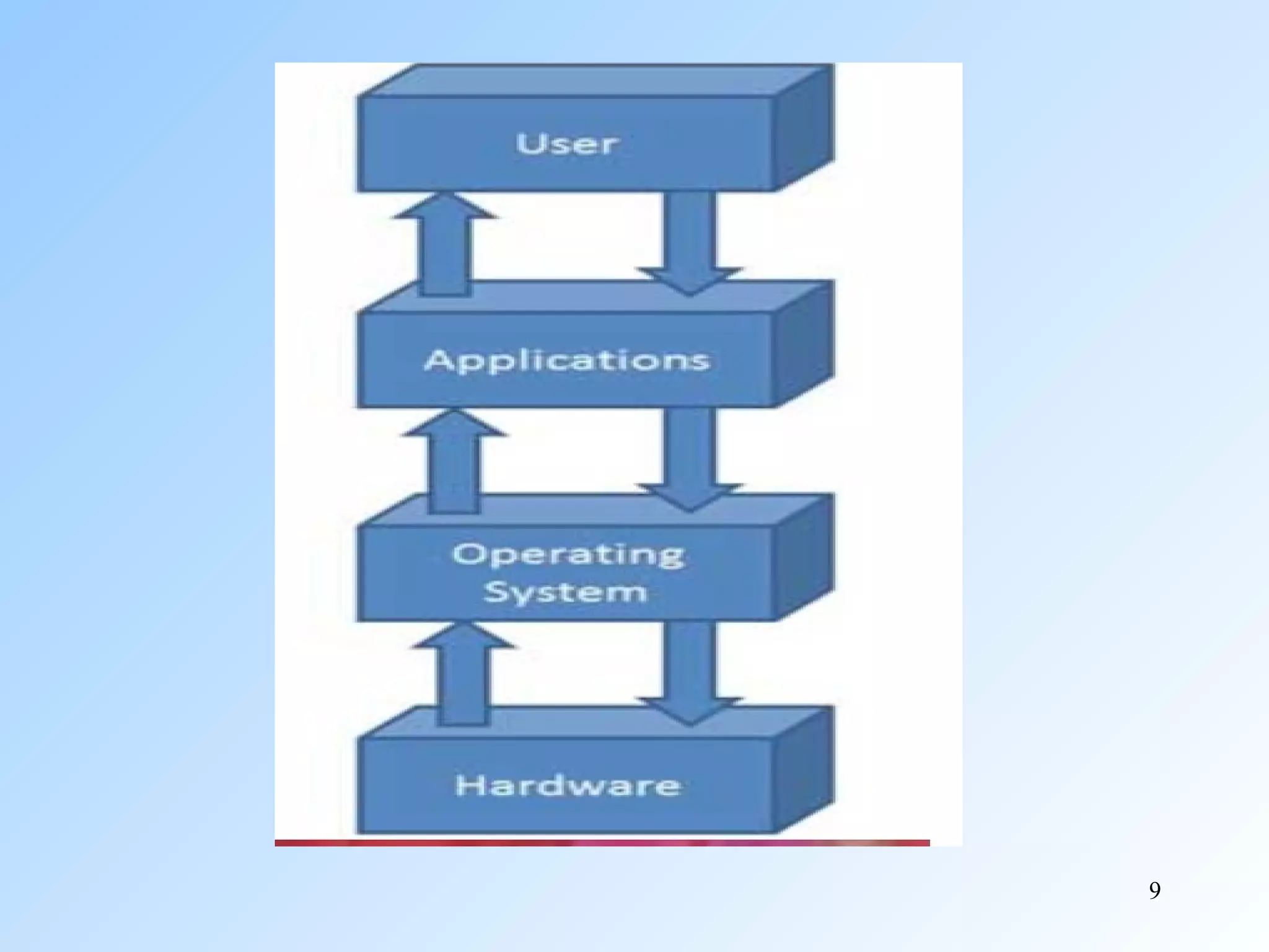 Operating system Softare | PPT