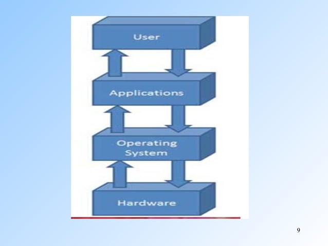 Operating system Softare | PPT