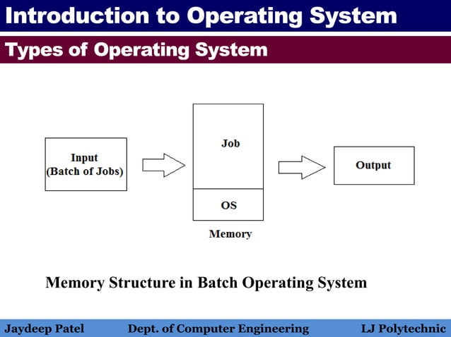 Operating system introduction to operating system | PPTX