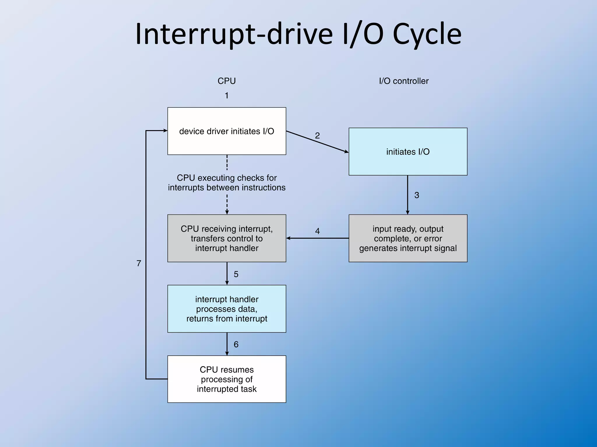 Operating System 03 Handling Of Interrupts Ppt