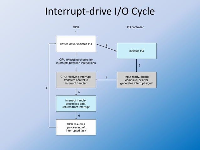 Operating system 03 handling of interrupts | PPTX | Operating Systems | Computer Software and ...
