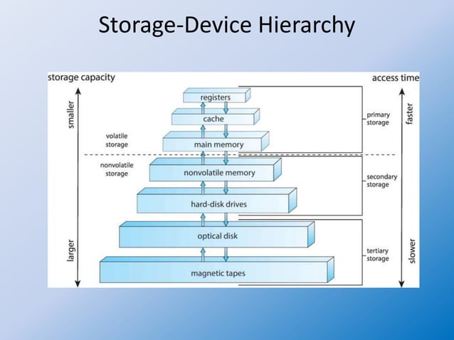 Operating System 04 Storage Structure And Management Pptx Operating