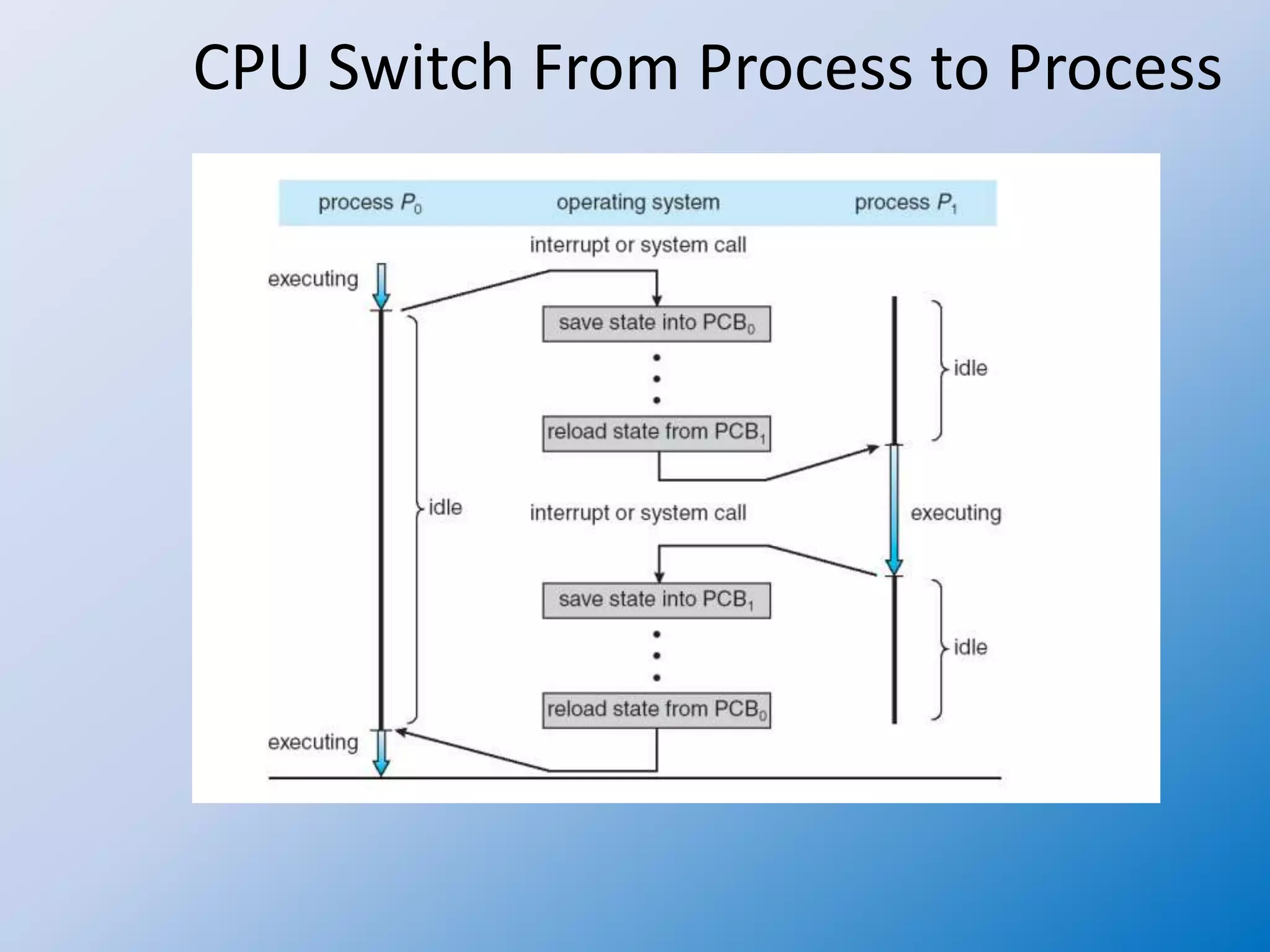Operating System 18 Process Creation And Termination Pptx Operating