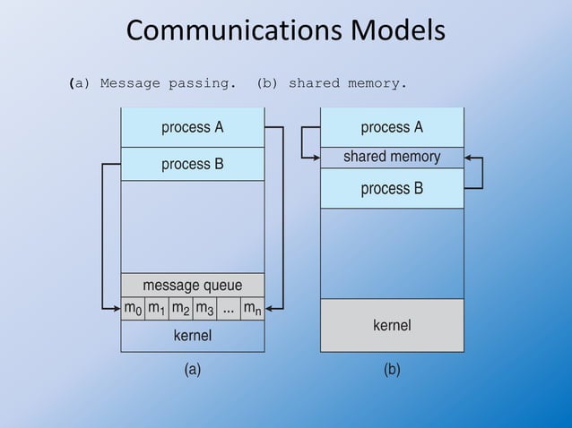 Operating system 19 interacting processes and ipc | PPT