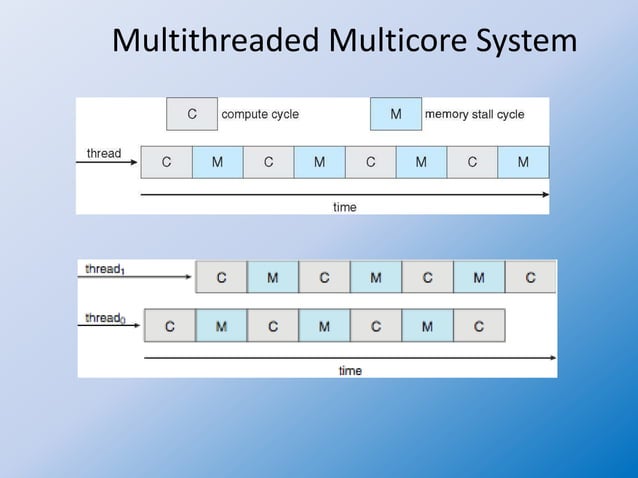 Operating System 31 Multiple Processor Scheduling Pptx Operating Systems Computer Software
