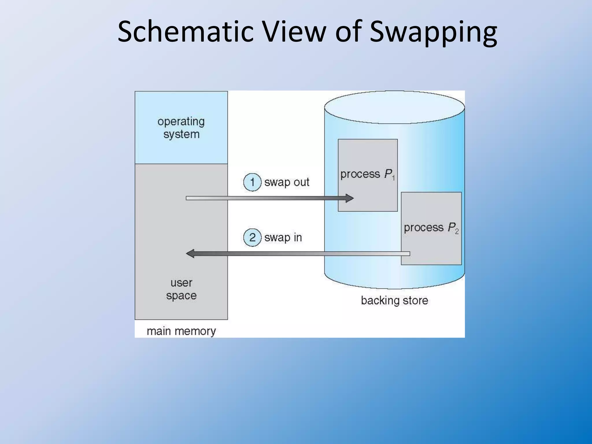 Operating system 33 swapping | PPTX