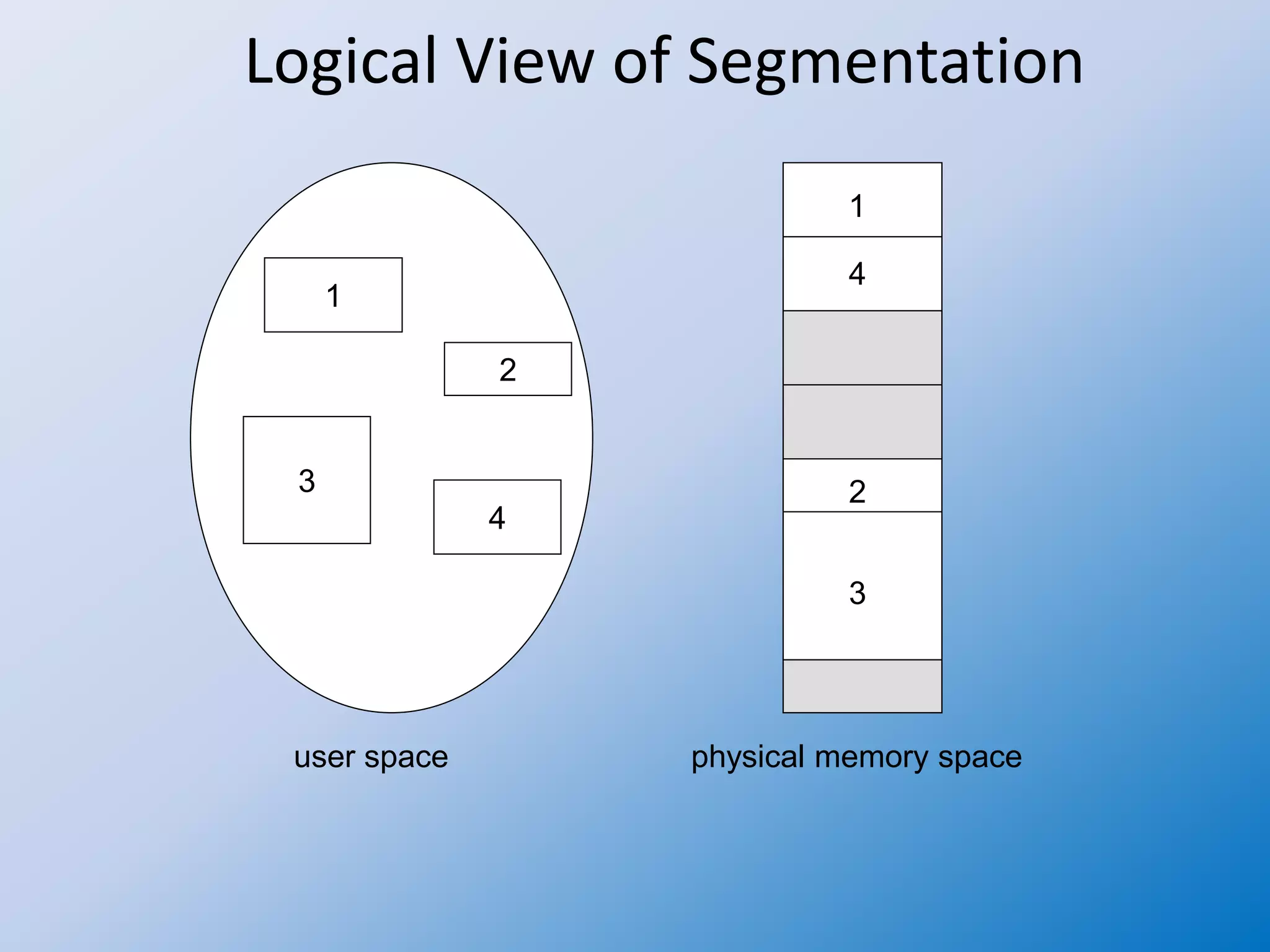 Operating system 34 contiguous allocation | PPT Operating system 34 contiguous allocation | PPT