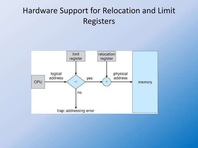 Operating System 34 Contiguous Allocation Pptx Operating Systems Computer Software And