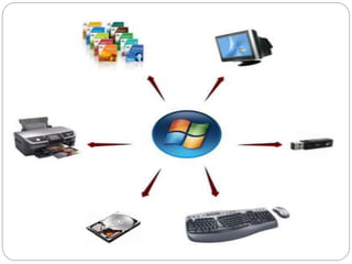 Operating system alif | PPTX | Operating Systems | Computer Software ...
