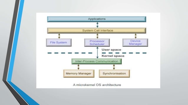 Operating System Architecture Pptx Operating Systems Computer 8363