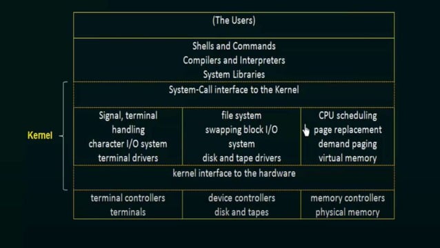 Operating system architecture | PPTX | Operating Systems | Computer Software and Applications