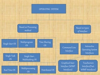 Types of Operating System | PPT