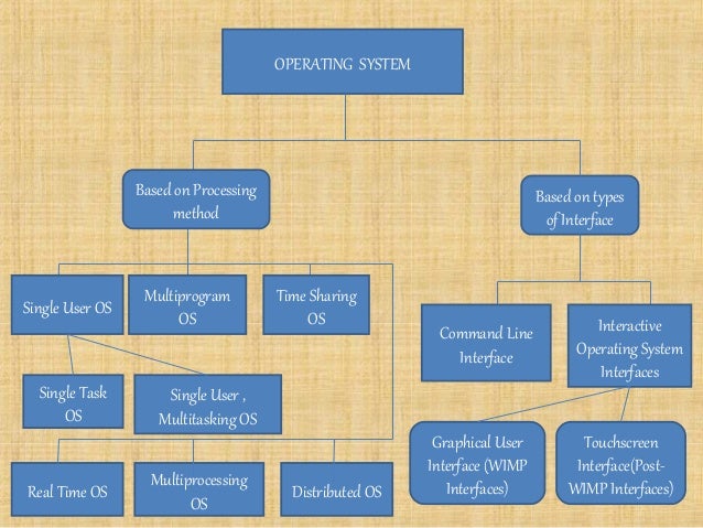 Types of Operating System