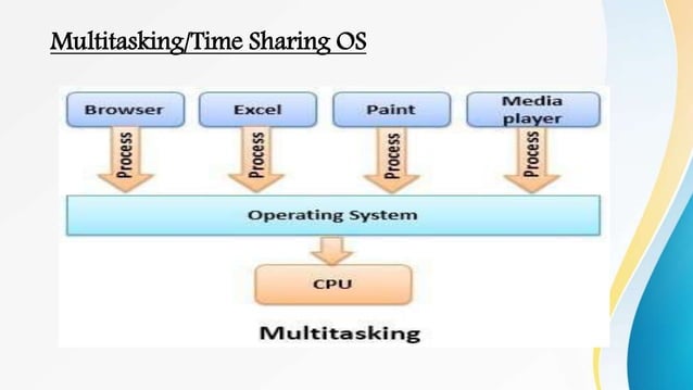 Operating System DOS and Windows | PPTX