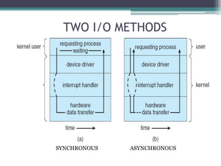 Operating system-INPUT/OUTP (by shweta patel) | PPTX