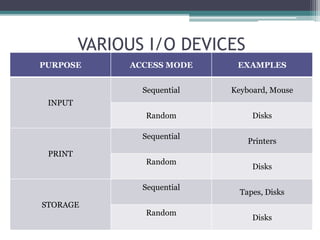 Operating system-INPUT/OUTP (by shweta patel) | PPTX