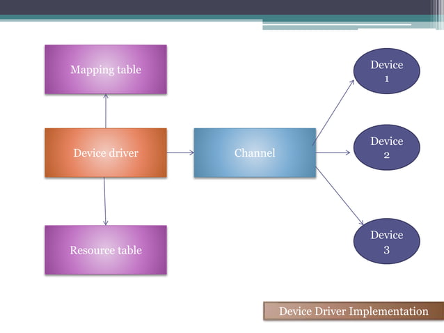Operating system-INPUT/OUTP (by shweta patel) | PPT
