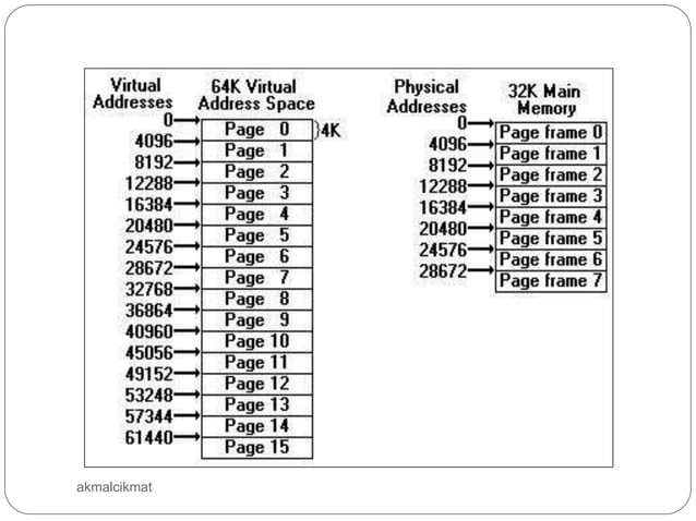 Operating System Memory Management Pptx