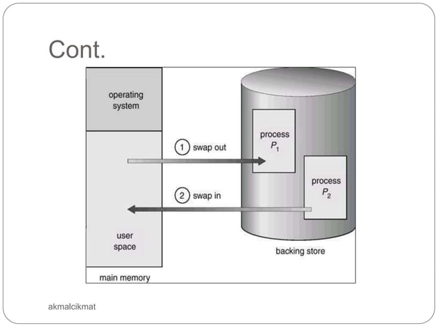 Operating System-Memory Management | PPTX