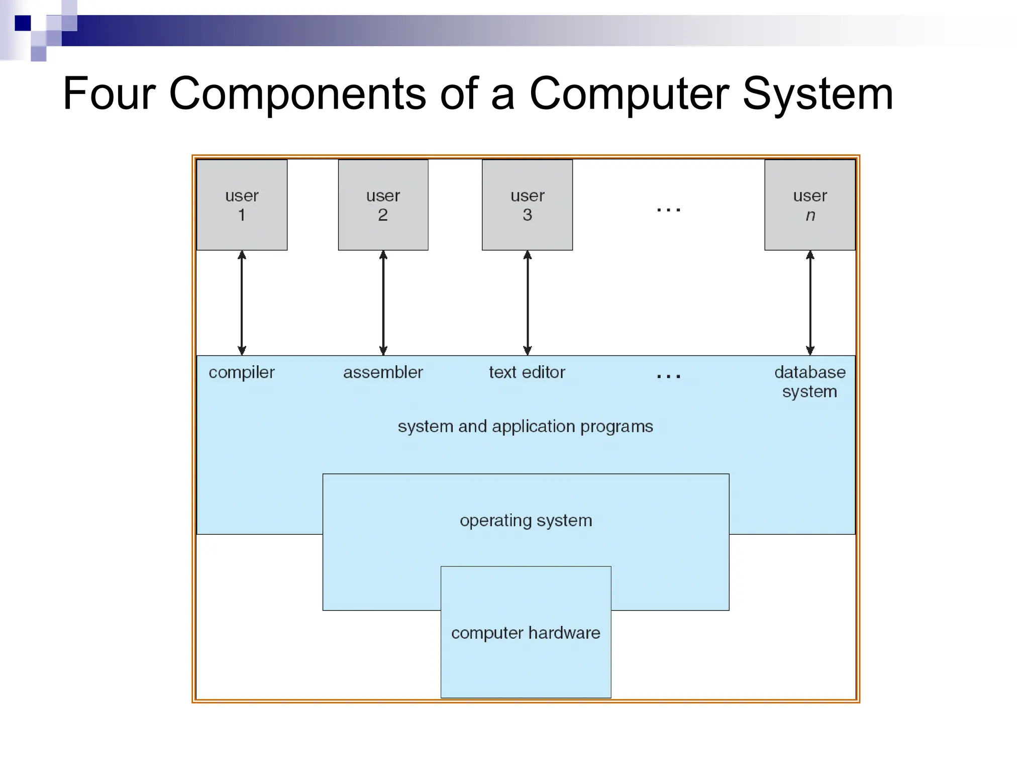 operating system over view.ppt operating sysyems | PPT | Operating Systems | Computer Software ...