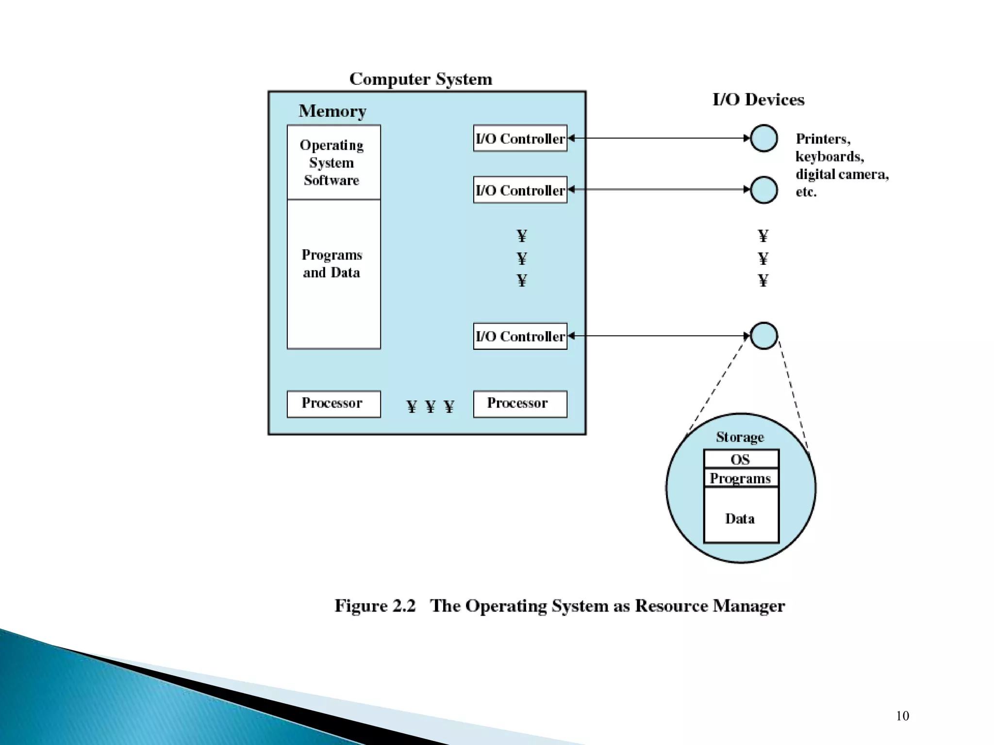 Operating system overview by narender singh sandhu | PPT