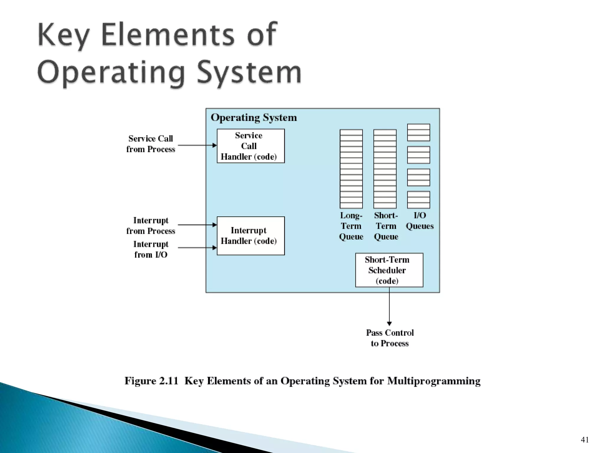 Operating system overview by narender singh sandhu | PPT