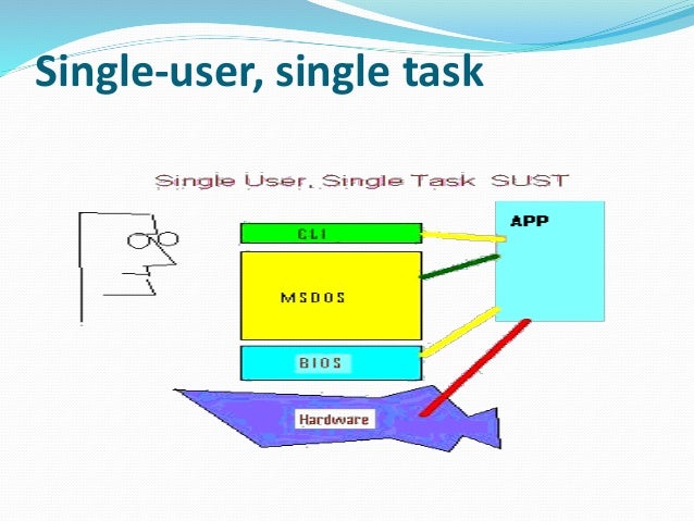 Operating system ppt