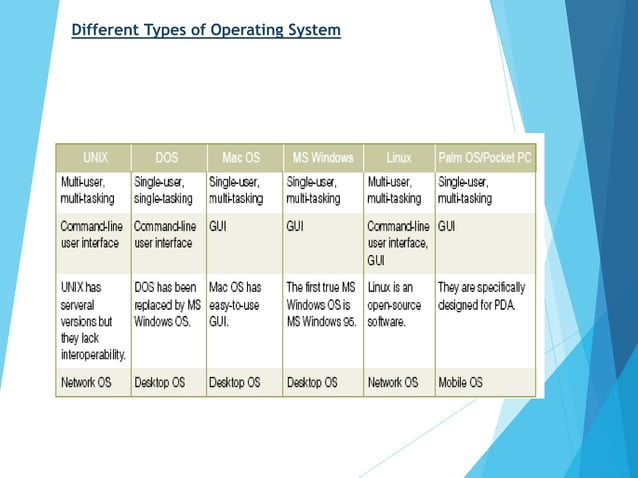 Operating system presentation | PPTX | Computing | Technology & Computing