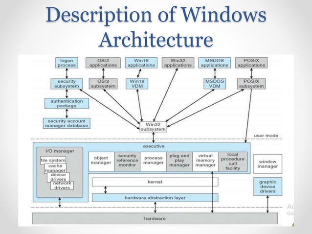 Windows 7 Architecture | PPTX | Operating Systems | Computer Software and Applications