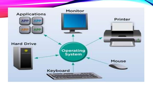 Operating system report | PPTX | Operating Systems | Computer Software ...