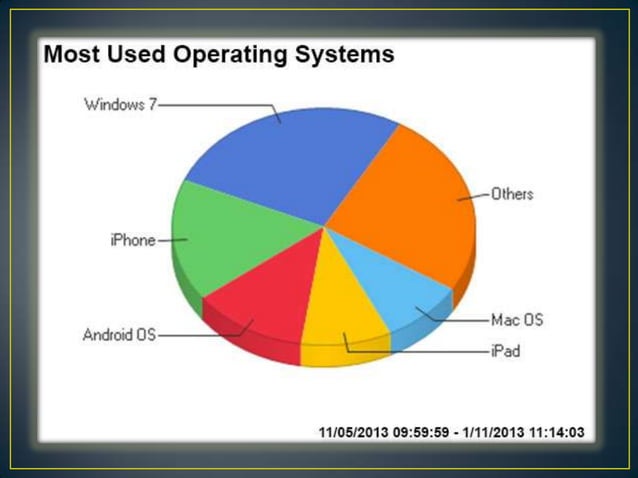 Operating Systems (OS) | PPT