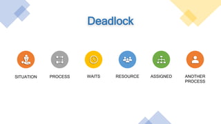 Deadlock in Operating Systems | PPTX