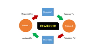 Deadlock in Operating Systems | PPTX
