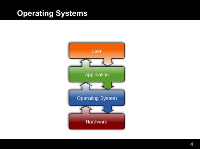 Operating Systems.pptx