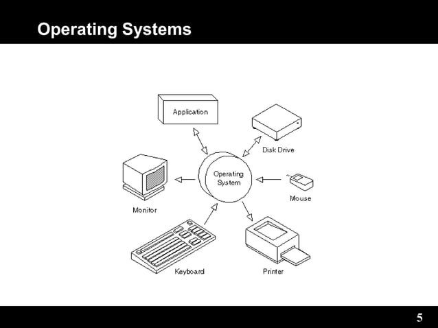 Operating Systemspptx Operating Systems Computer Software And