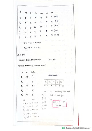 OPERATING SYSTEMS CPU SCHEDULING PROBLEMS | PDF