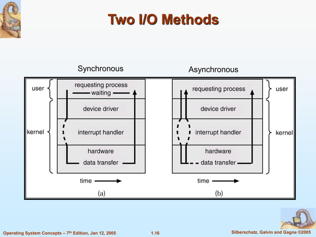 Operating systems galvin-ch1 | PPT | Operating Systems | Computer Software and Applications