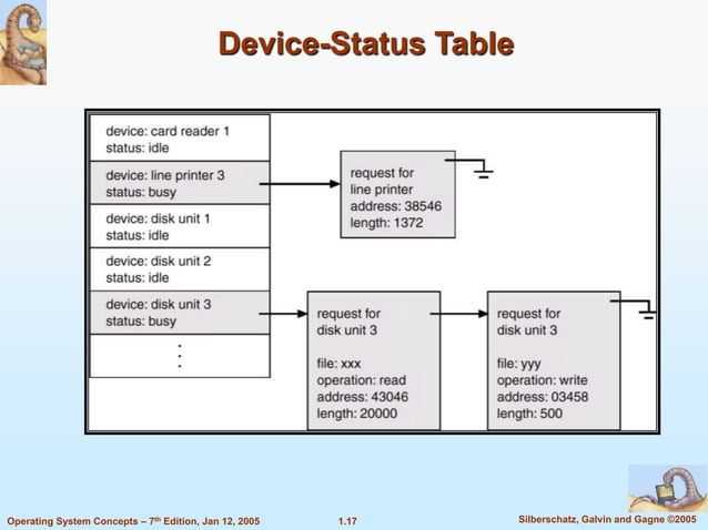 Operating Systems Galvin Ch1 Ppt Operating Systems Computer