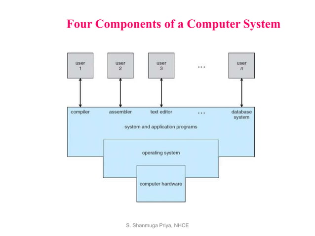 OPERATING SYSTEMS - INTRODUCTION | PPT
