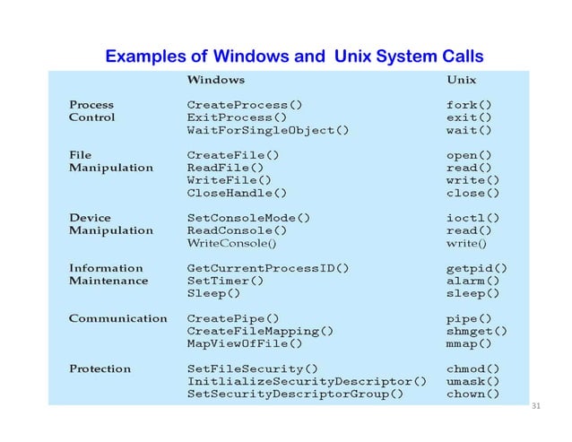 Operating systems system structures | PDF